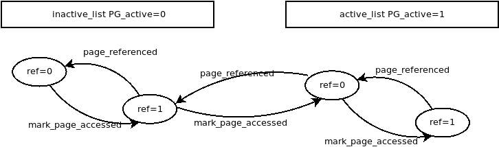 linux内存中的page,pte,alloc_page的flag_pte page-CSDN博客