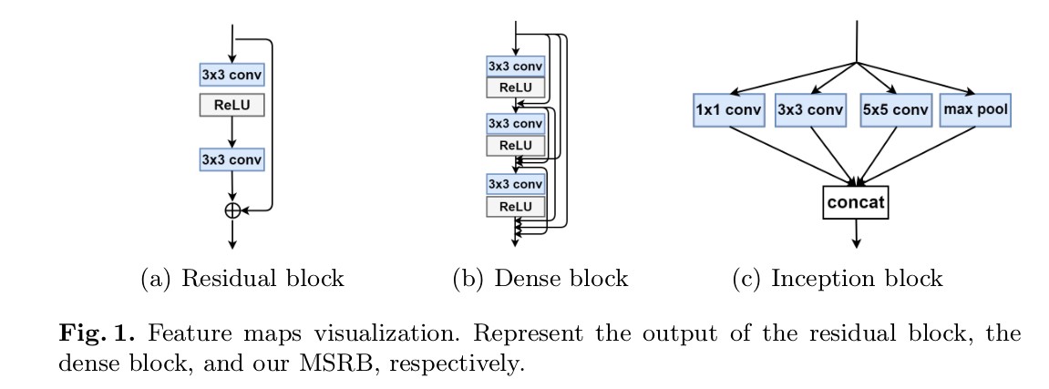 MSRN：Multi-scale Residual Network for Image Super-Resolution 论文翻译_msrn(multi-scale residual ...