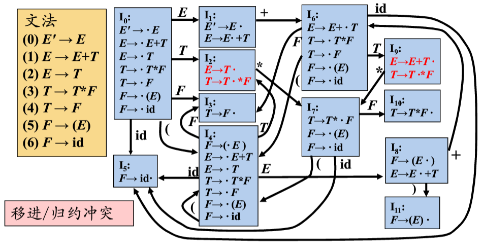 语法分析笔记（四）——LR(0) SLR LR(1) LALR_lr slr lalr-CSDN博客