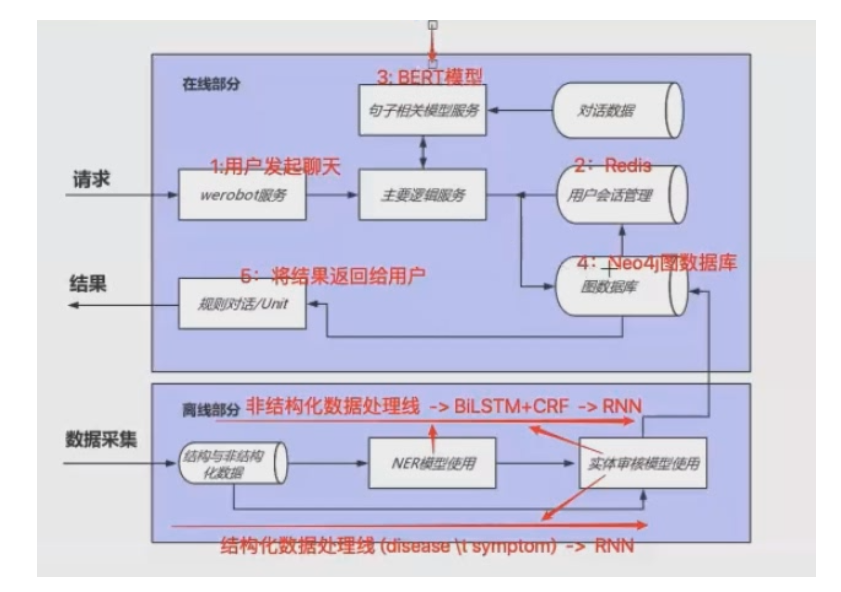 在线聊天的总体架构与工具介绍：flask Web、redis、gunicorn服务组件、supervisor服务监控器、neo4j图数据库