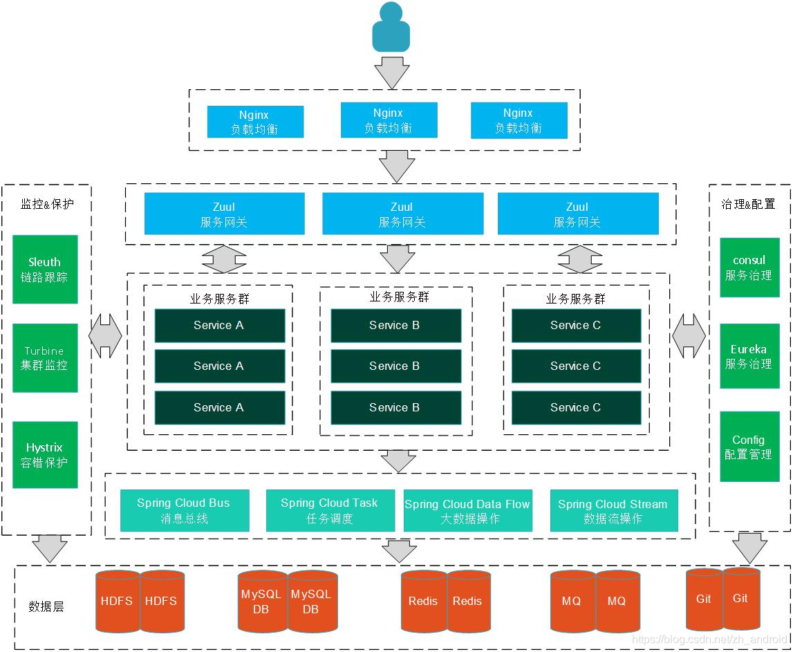 Java后端分布式架构结构图和脑图后端技术架构图 Csdn博客