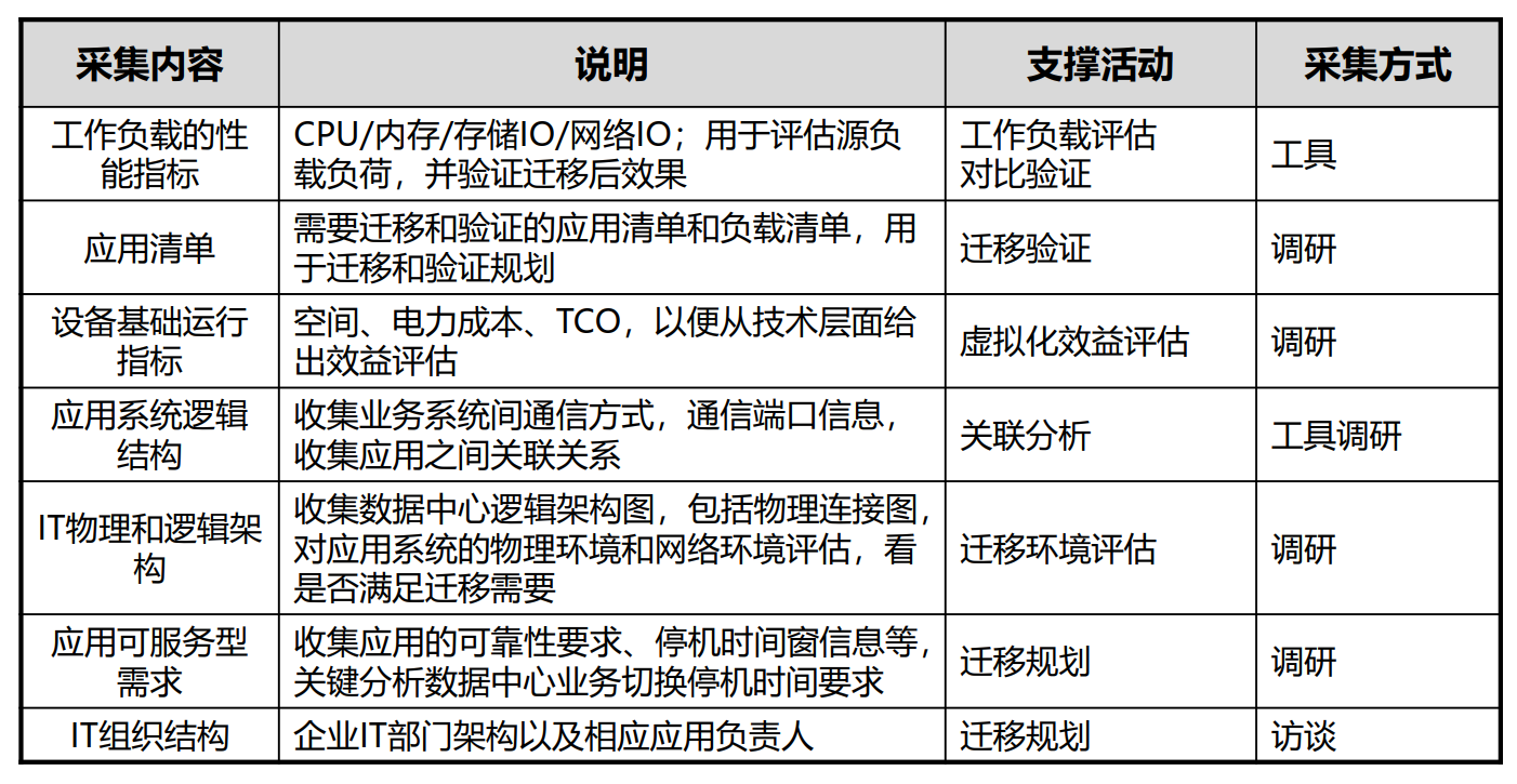 浅谈云化场景下的那些业务迁移基本流程设计与华为迁移方案概述极客不撩妹的博客 Csdn博客 