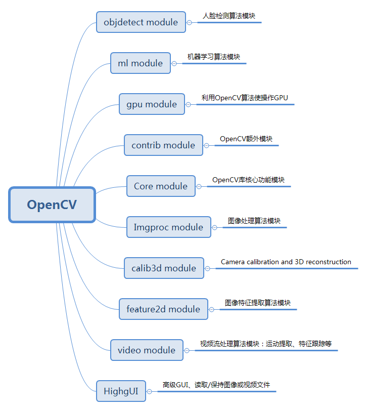 Java FFmpeg和OpenCV两大模块调用结构图和脑图_java 模块调用图-CSDN博客