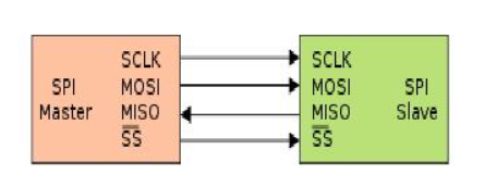SPI调试不成功很有可能是你线接错了！！_spi 通信 miso 和mosi 信号不一致-CSDN博客