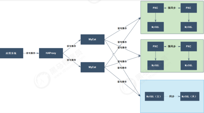 PXC模式Mycat+MySQL主从架构+HAProxy负载均衡综合架构搭建(一)_我的pxc集群采取了负载均衡可以明显感受到集群的tps处理能力得到了下降-CSDN博客