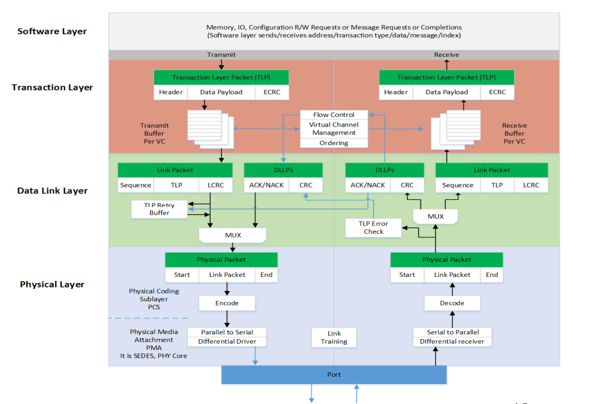 基于FPGA的PCIE设计（1）_基于pcie switch的存储阵列-CSDN博客