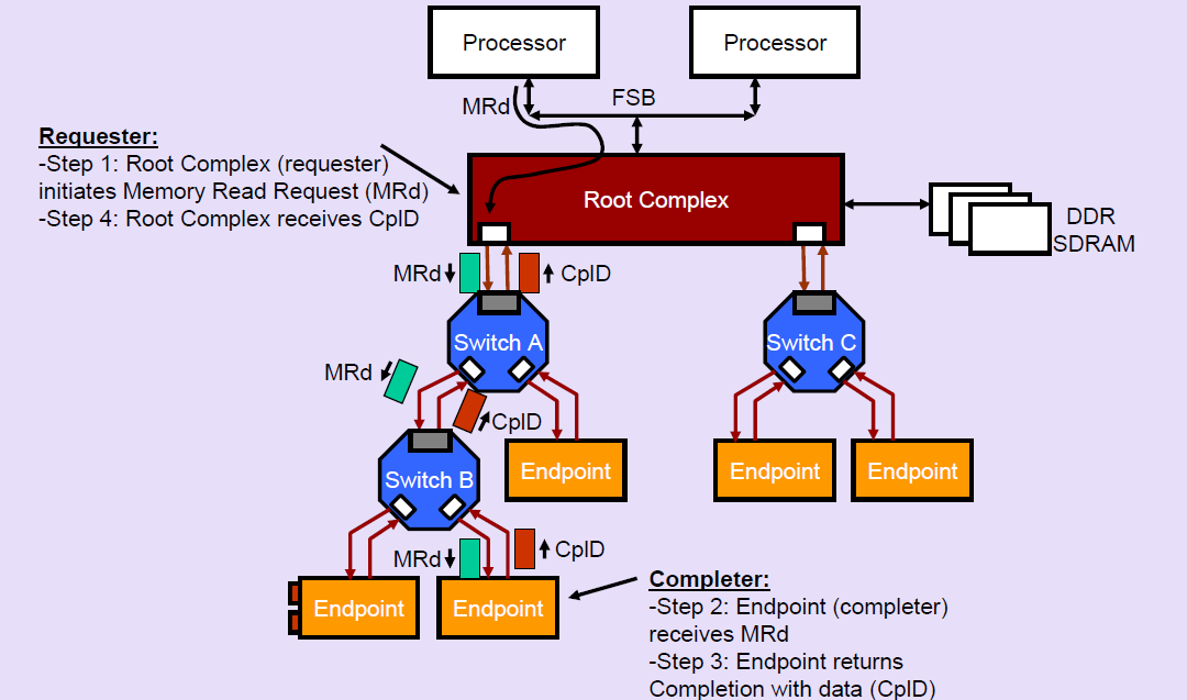 基于FPGA的PCIE设计（1）_基于pcie switch的存储阵列-CSDN博客