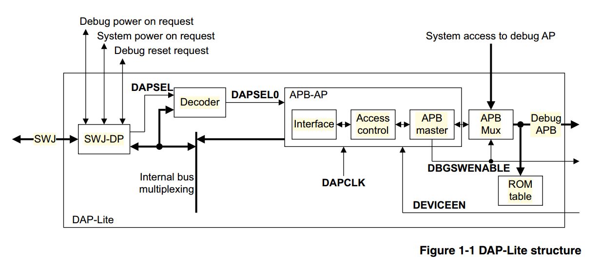 CoreSight DAP-Lite_daplite-CSDN博客