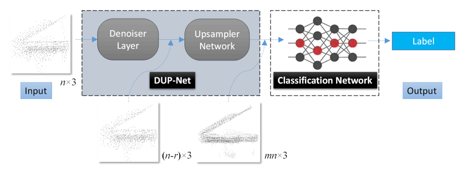 文章总结 DUP-Net: Denoiser and Upsampler Network for 3D Adversarial Point Clouds Defense-CSDN博客