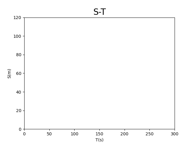 Python --建立一张简单的S-T图像，附带一些matplotlib的简单介绍_ts图怎么画-CSDN博客