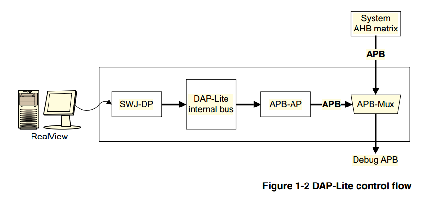 CoreSight DAP-Lite_daplite-CSDN博客