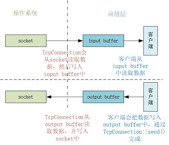 Muduo库中的buffer设计 Muduo的buffer Csdn博客