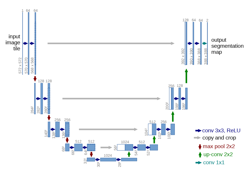 【记录】图像语义分割网络，FCN-SegNet-Unet-Enet-LinkNet-DenseNet~~~~_enet和unet哪个效果好-CSDN博客