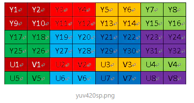 RGB、YUV颜色采样与编码格式_yuv 4:4:4编码-CSDN博客
