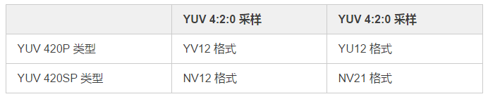RGB、YUV颜色采样与编码格式_yuv 4:4:4编码-CSDN博客