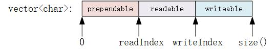 Muduo库中的buffer设计muduo的buffer Csdn博客