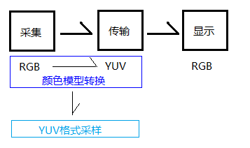 RGB、YUV颜色采样与编码格式_yuv 4:4:4编码-CSDN博客