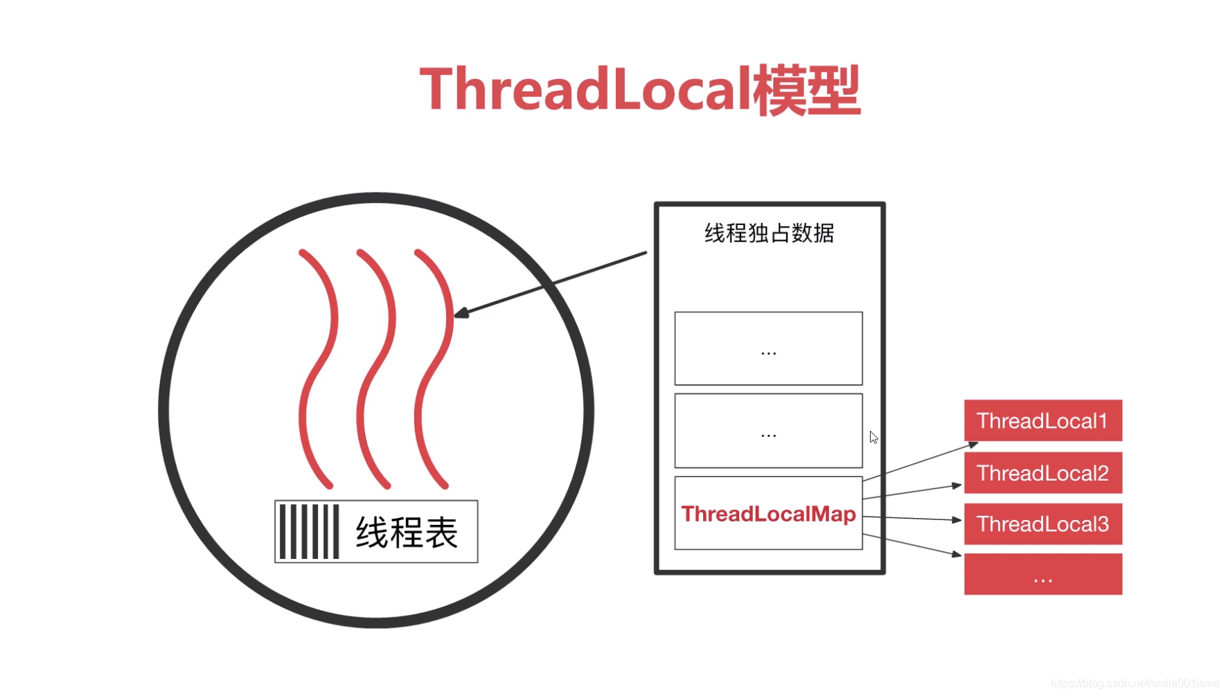 Threadlocal的原理,特点和使用详解 Threadlocal原理 Csdn博客