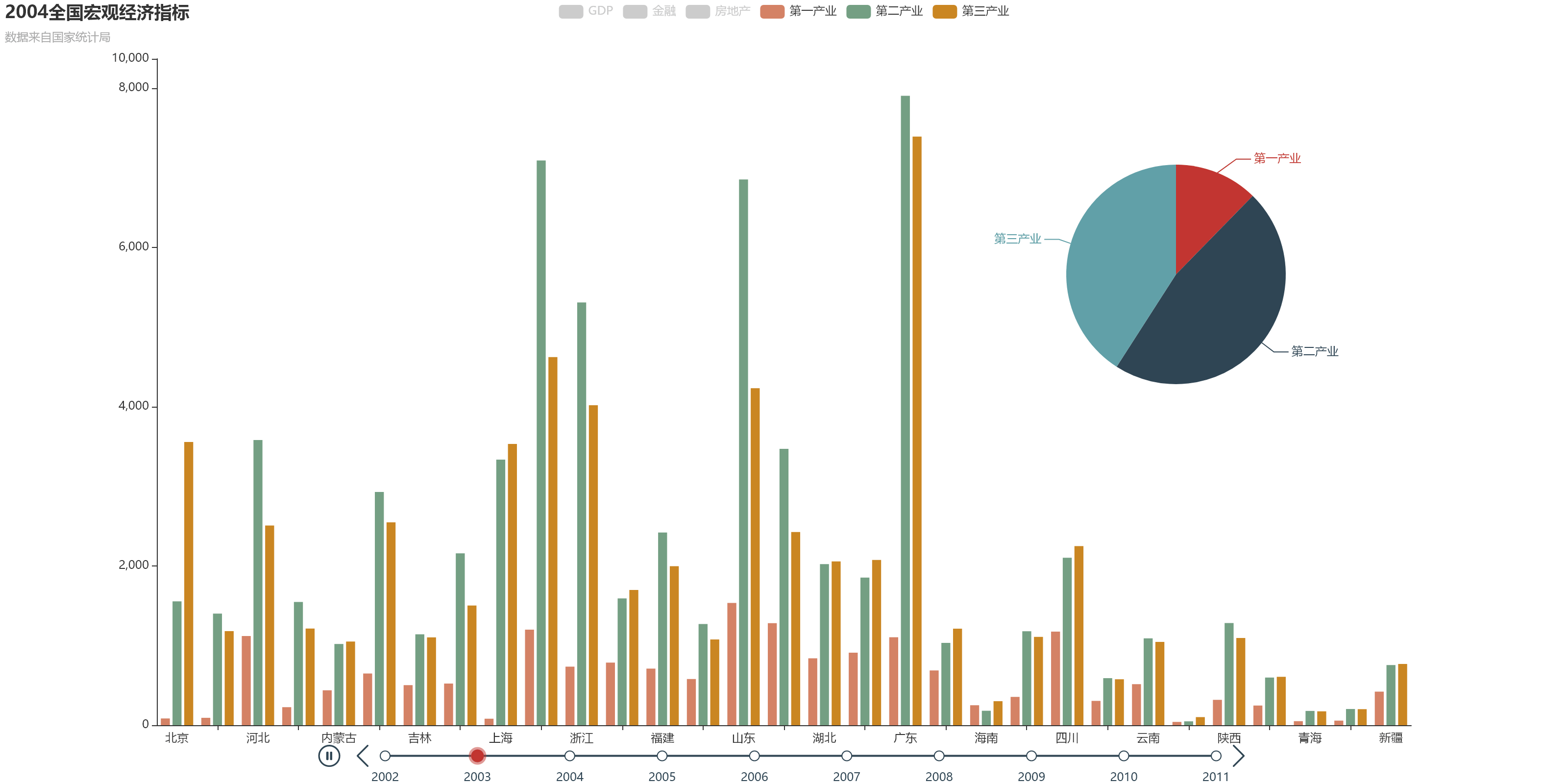 数据可视化 - 柱状图 - 多维度（时间，地区，产业）经济指标图表_将gdp.csv文件中的第三产业数据用柱状图进行可视化&oq=将gdp.csv文件中的第三产业-CSDN博客
