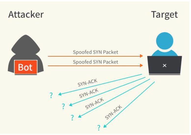 巧用iptables五招免费搞定SYN洪水攻击_服务器能自己解决syn泛洪攻击吗-CSDN博客
