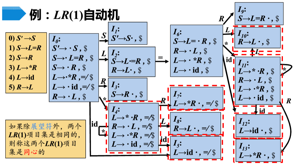 语法分析笔记（四）——LR(0) SLR LR(1) LALR_lr slr lalr-CSDN博客