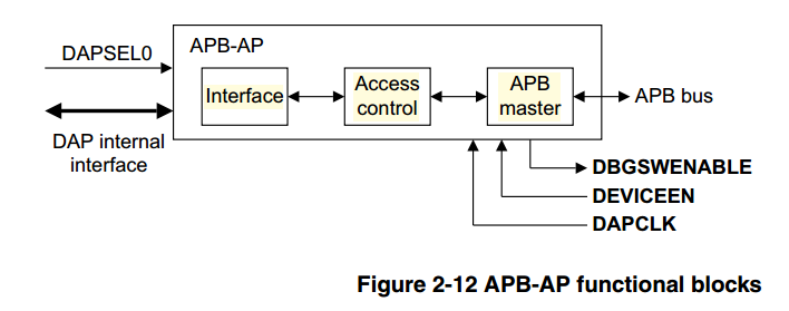 CoreSight DAP-Lite_daplite-CSDN博客