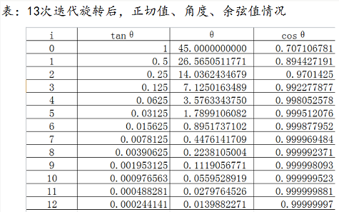 采用Cordic算法求解atan反正切角度_cordic 反正切-CSDN博客