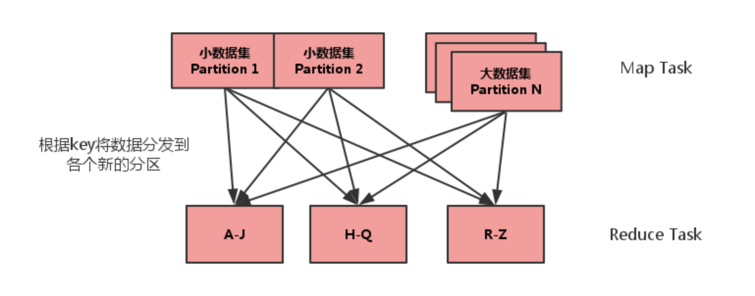 Spark map-side-join 关联优化详细说明_sparksql mapside join、-CSDN博客