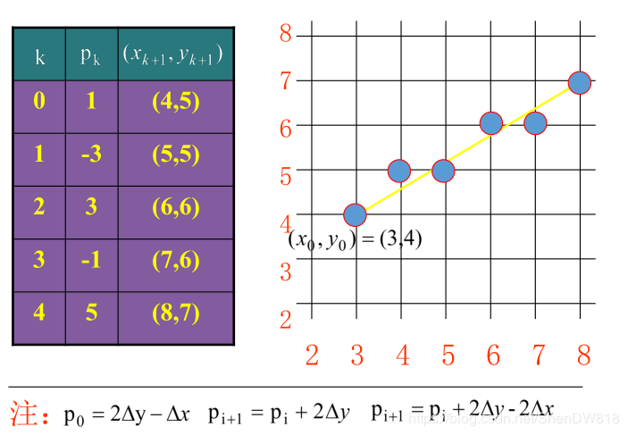 Bresenham’s algorithm( 布兰森汉姆算法)画直线_bresenham算法画直线-CSDN博客