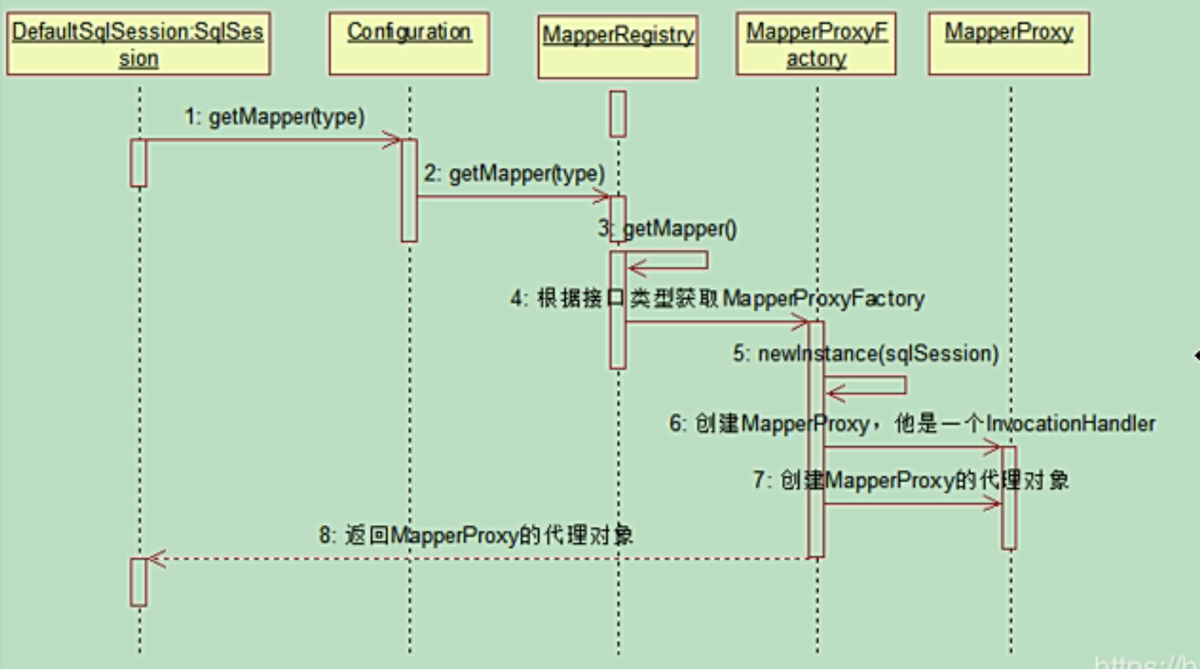 Spring整合Mybatis的源码解读——@MapperScan注解与SqlSessionTemplate的线程安全实现_mapperscan的sqlsession-CSDN博客