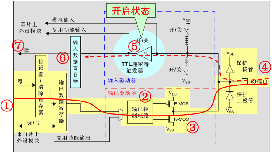 Gpio八种io端口输入输出模式解析io口的输出模式 Csdn博客 