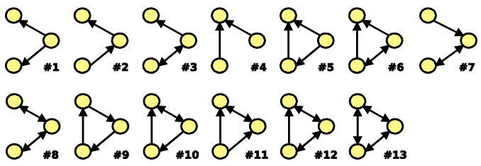 CS244W: Machine Learning with Graphs (3) ——网络中的Motifs和结构_图元motif-CSDN博客