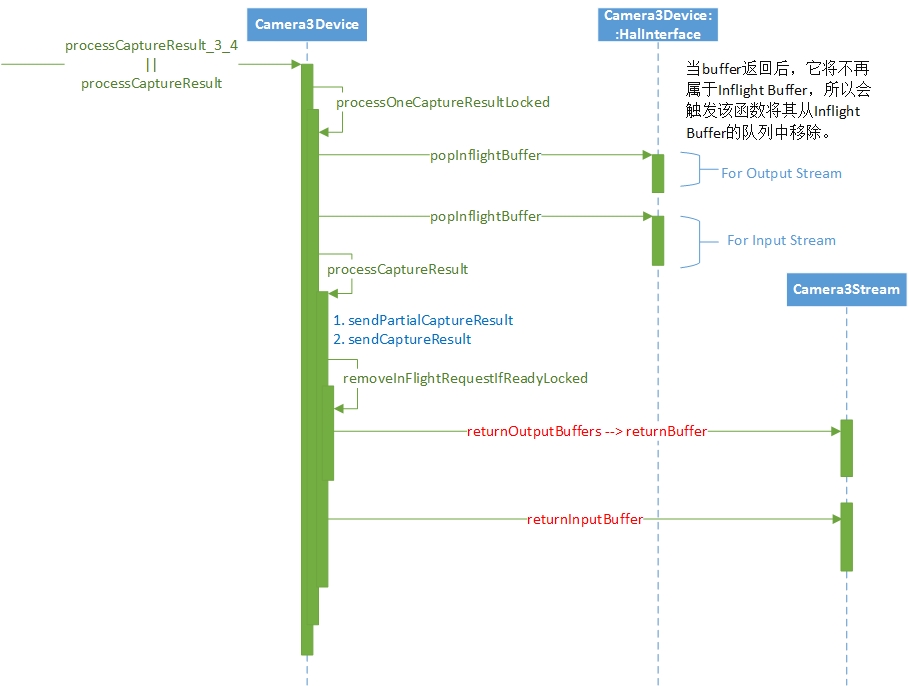 深入浅出CameraServer的Buffer管理机制_camera request buffer-CSDN博客
