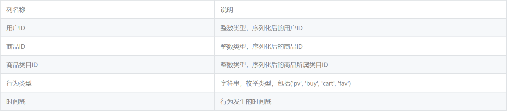用户行为数据分析 User Behavior Data from Taobao for Recommendation-CSDN博客