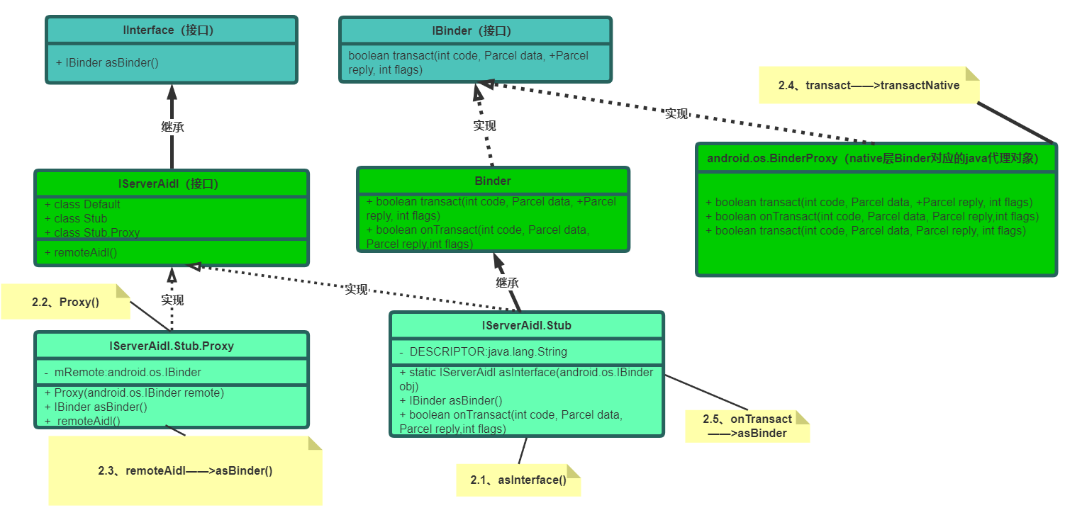 Android 进阶——AIDL 详解之AIDL 借助Binder 实现IPC背后的核心思想和原理（三）_android android.os.iinterface和android.os ...