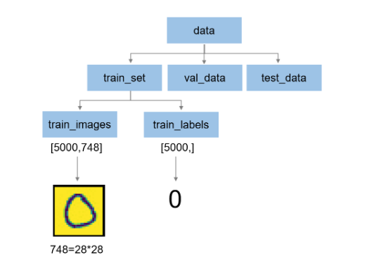 手写数字识别之数据处理-----以MNIST为例进行完整数据读取与处理_mnist.json.gz-CSDN博客
