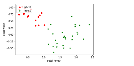 鸢尾花数据集、月亮数据集二分类可视化分析_类似鸢尾花的数据集-CSDN博客