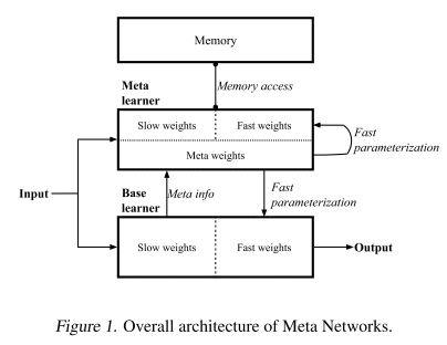 论文阅读笔记《Meta Networks》-CSDN博客