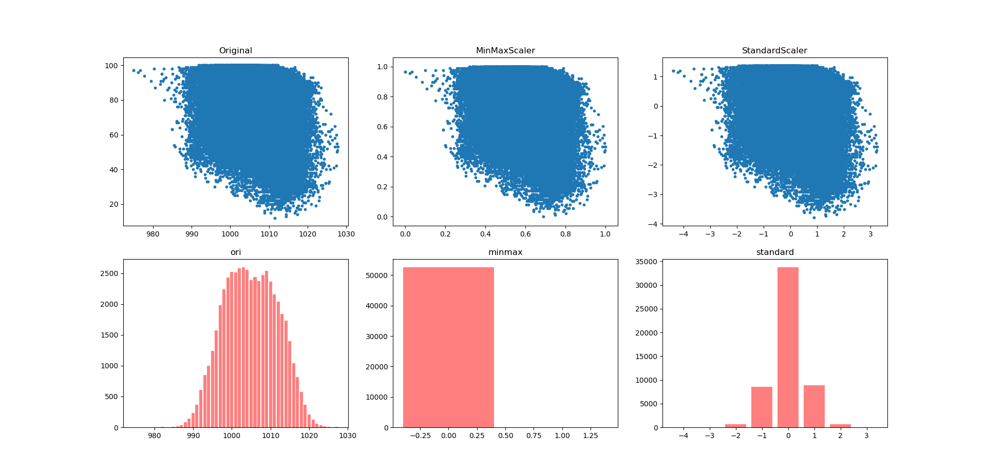 【Python】数据预处理：归一化和离散化（MinMaxScaler,StandardScaler,cut,qcut）_sklearn.preprocessing.minmaxscaler ...