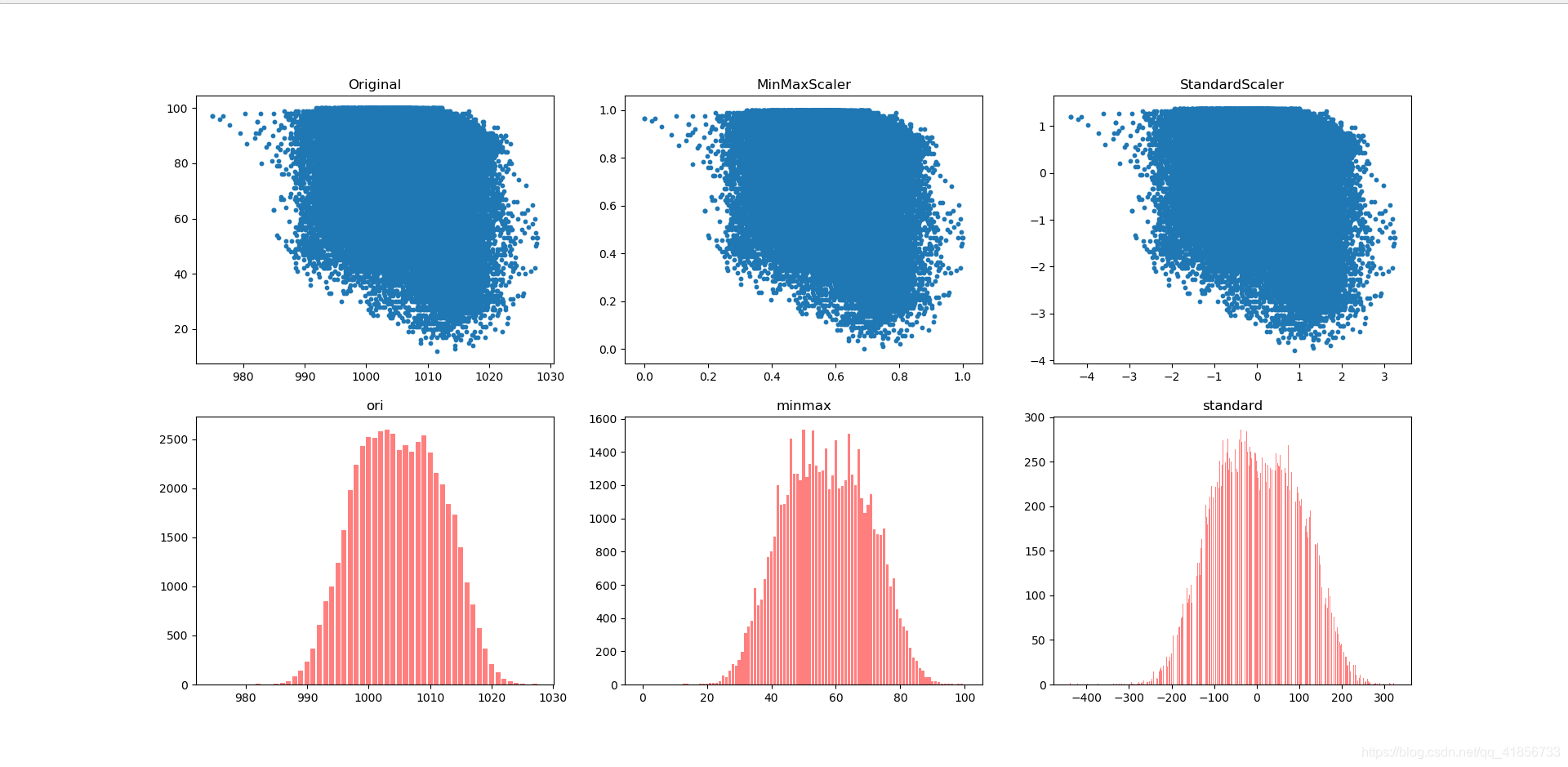 【python】数据预处理:归一化和离散化(minmaxscalerstandardscalercutqcut)sklearnpreprocessingminmaxscaler