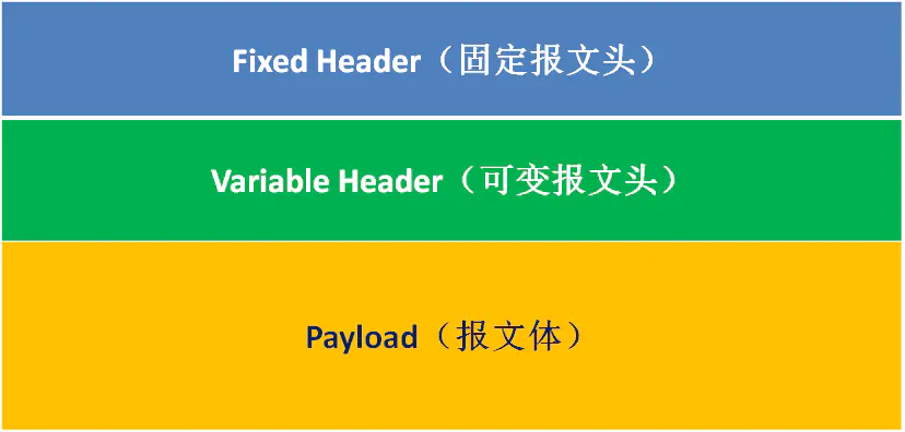 一文读懂MQTT协议_mqtt payload-CSDN博客