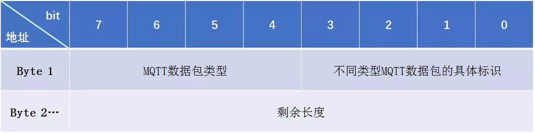 一文读懂MQTT协议_mqtt payload-CSDN博客