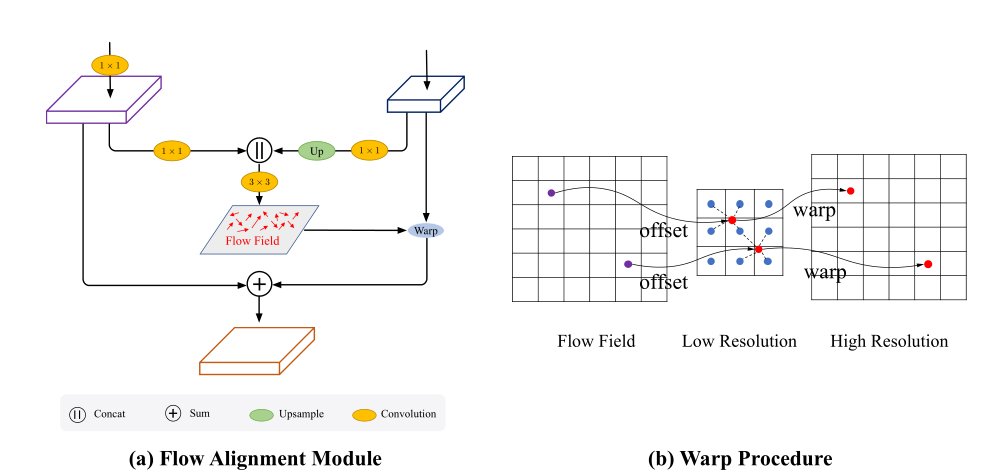2020语义分割网络语义流：Semantic Flow for Fast and Accurate Scene Parsing_不同网络语义分割的对比需要固定随机数吗-CSDN博客