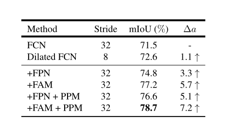 2020语义分割网络语义流：Semantic Flow for Fast and Accurate Scene Parsing_不同网络语义分割的对比需要固定随机数吗-CSDN博客