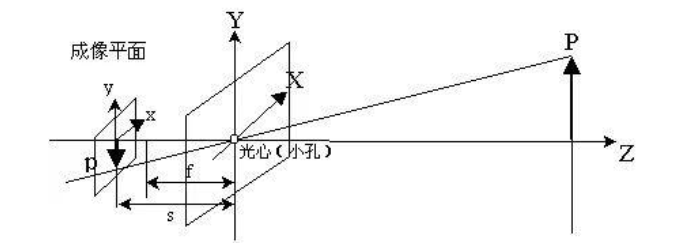 Camera calibration summary (explanation of conversion relationship ...