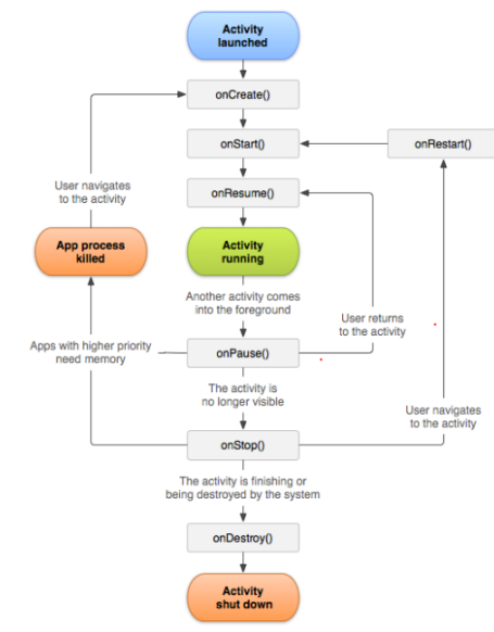 Android——Activity的各回调方法（1）_android startactivity有没有回调-CSDN博客