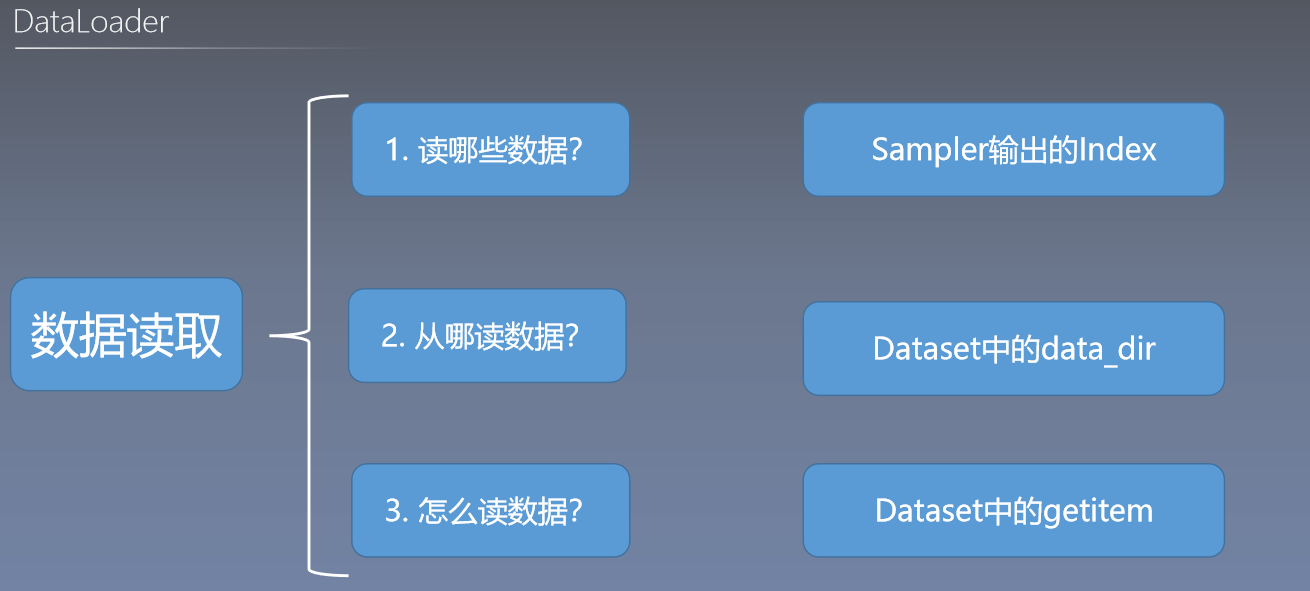 PyTorch系列入门到精通——DataLoader与Dataset_pytorch data balance-CSDN博客