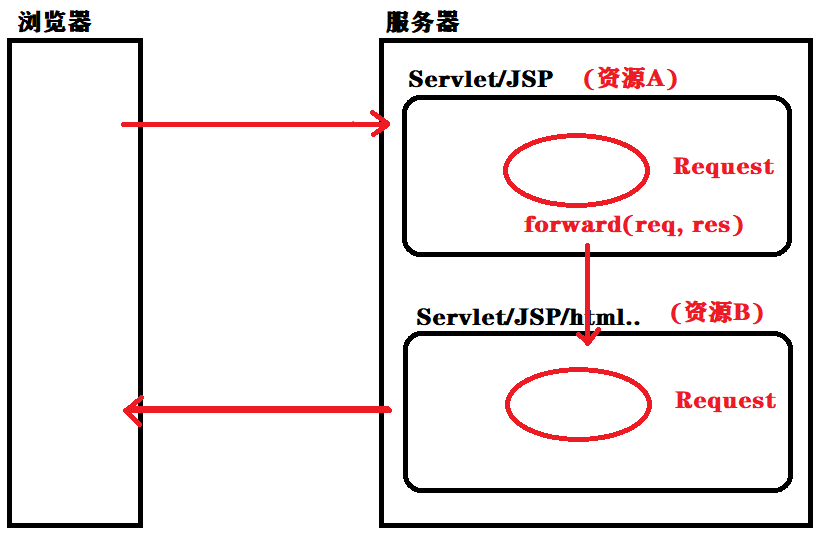 request和response的区别!!!-CSDN博客