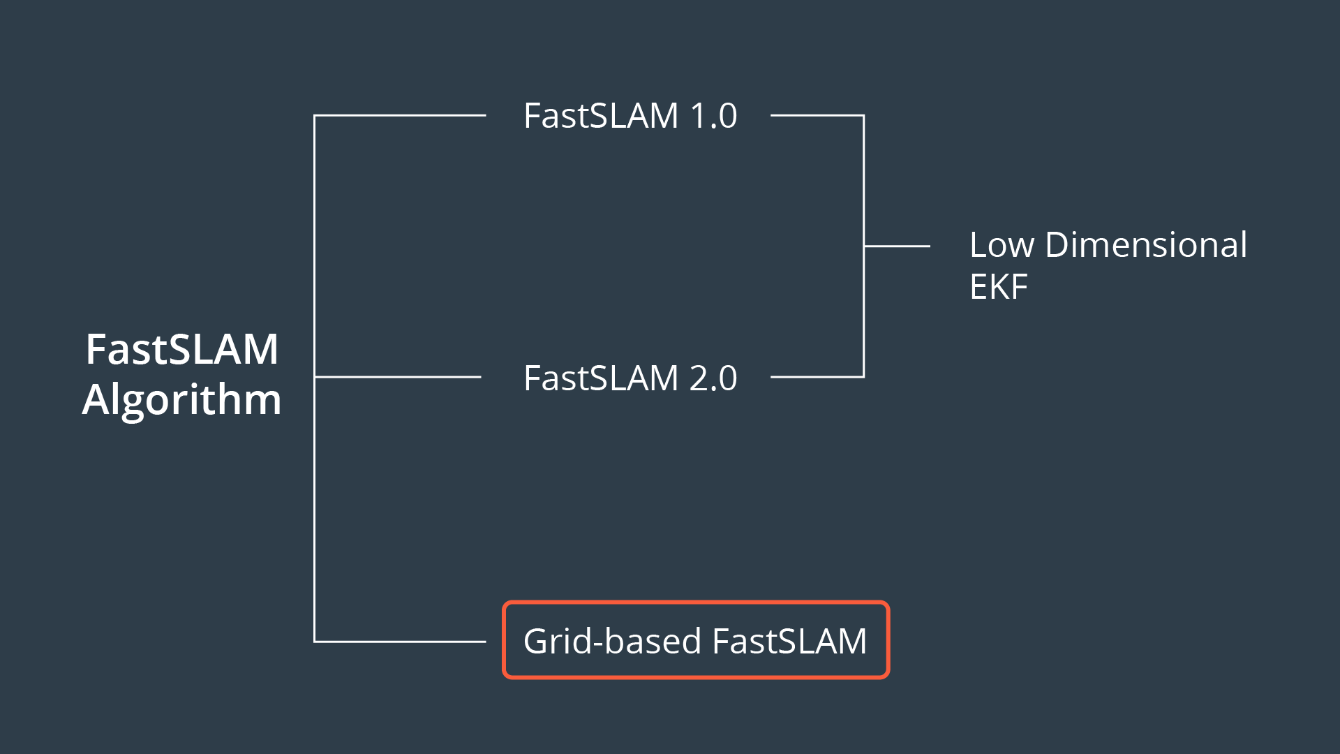 Udacity机器人软件工程师课程笔记（三十五) - SLAM - 基于网格的FastSLAM_fastslam算法-CSDN博客