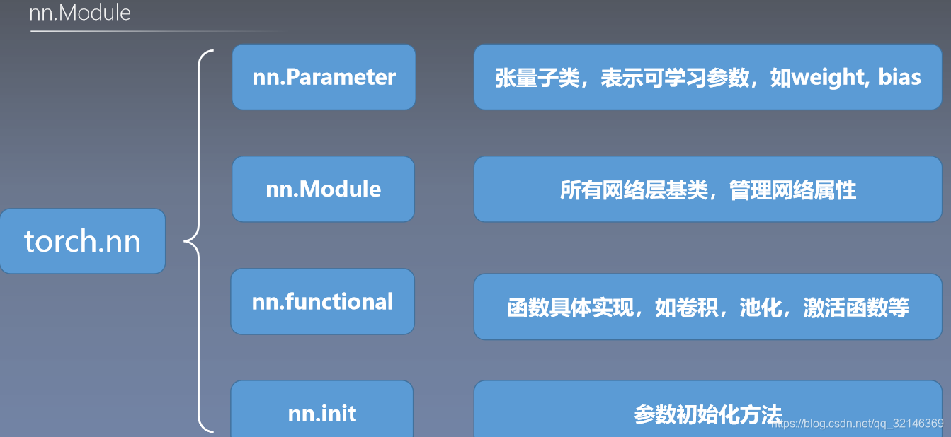 Pytorch系列入门到精通——模型创建与nnmodulennmodule Infer Csdn博客